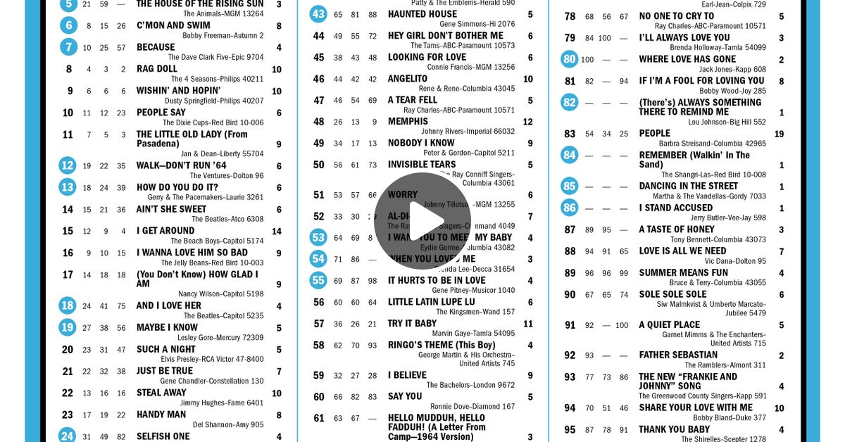 Part 1 Forgotten Hits Super Chart August 22, 1964 by LAFOS | Mixcloud