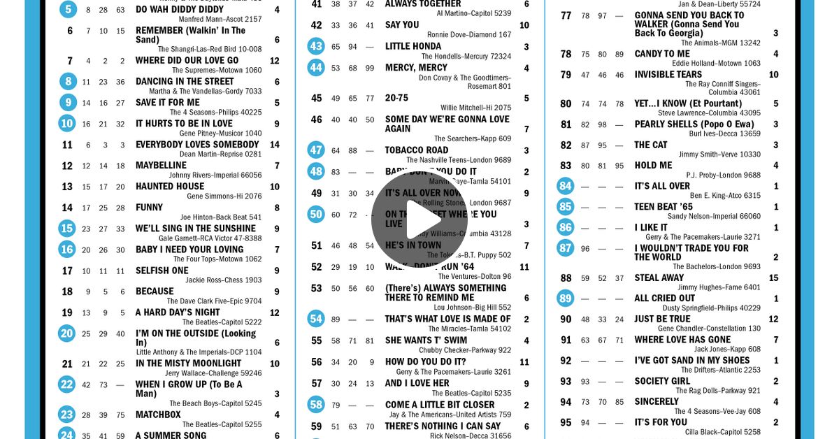 Forgotten Hits Super Chart September 26, 1964: POP 'n ROCK by LAFOS ...