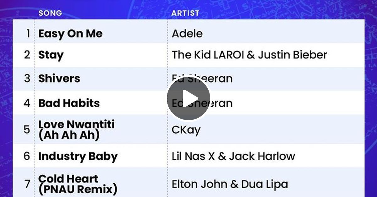 Billboard Global Top 200 for 13th November 2021 Part 1 200-151 . by ...